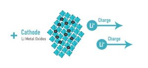 Production process of lithium battery ternary cathode material ...