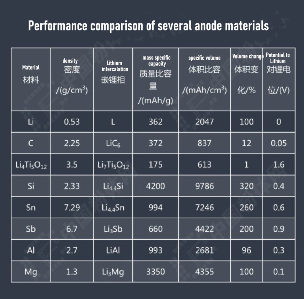 Carbon-silicon anode: iterative direction of next-generation anode ...