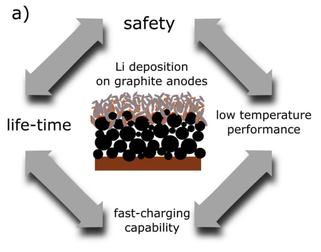 How does lithium precipitation happen? - Lithium-Ion Batteries Cathode And Anode Materials ...