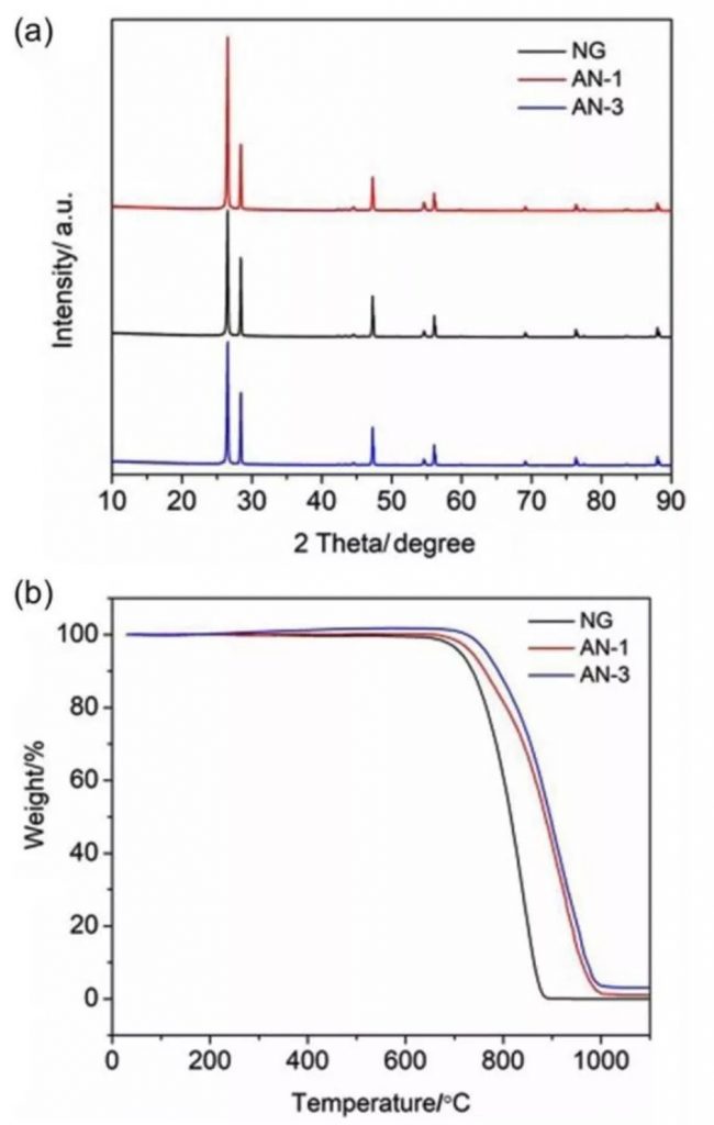 Alumina-coated natural graphite improves battery cycle stability and ...