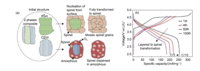 Research progress on modification of lithium-rich manganese-based cathode materials for lithium ...