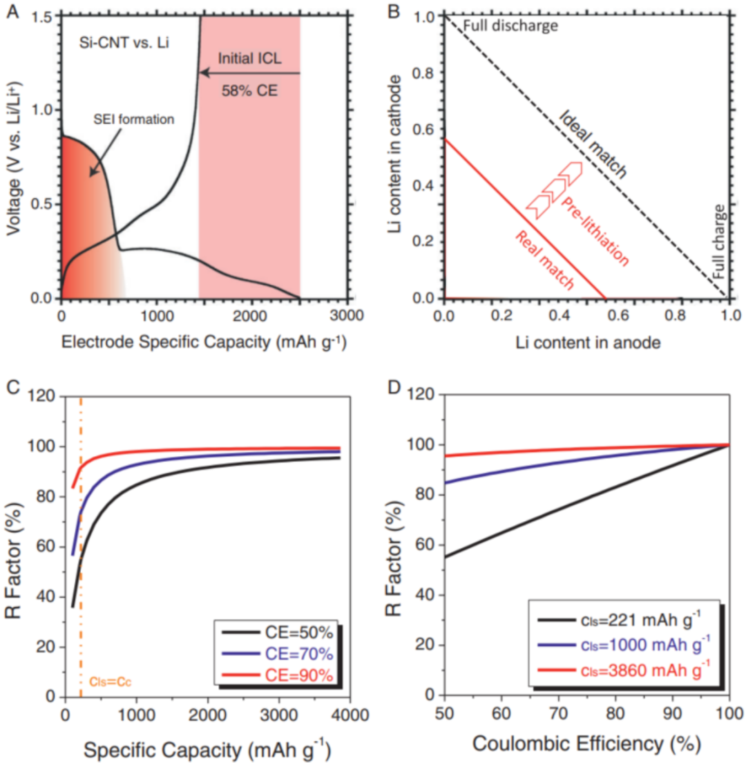 Pre-lithiation technology for lithium-ion batteries - Lithium-Ion ...