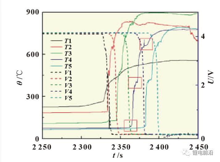 Research on thermal runaway expansion of lithium-ion battery from ...