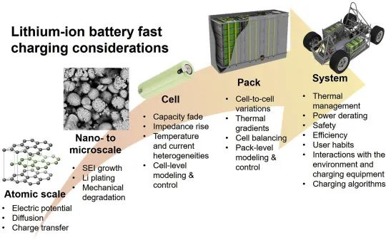 Key questions about super fast charging of lithium-ion power batteries - Lithium-Ion Batteries ...